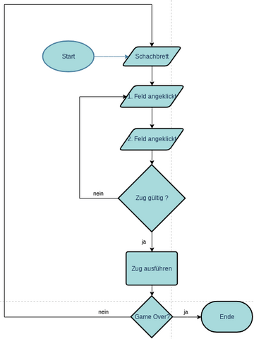 Ablaufdiagramm2 | Visual Paradigm User-Contributed Diagrams / Designs